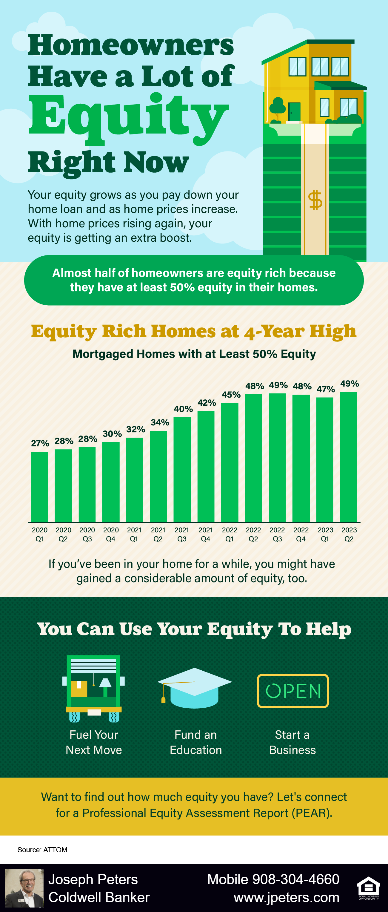 Homeowners Have a Lot of Equity Right Now [INFOGRAPHIC] - Hunterdon ...
